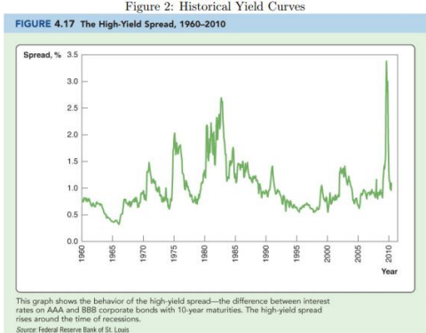Let's look at a few historical yield curves of the U.S. Treasury bonds