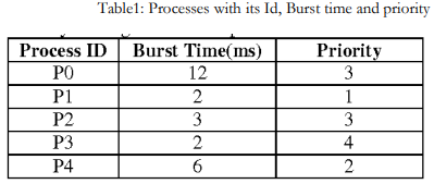 Given the following mix of job, job lengths, and arrival times, assume ...