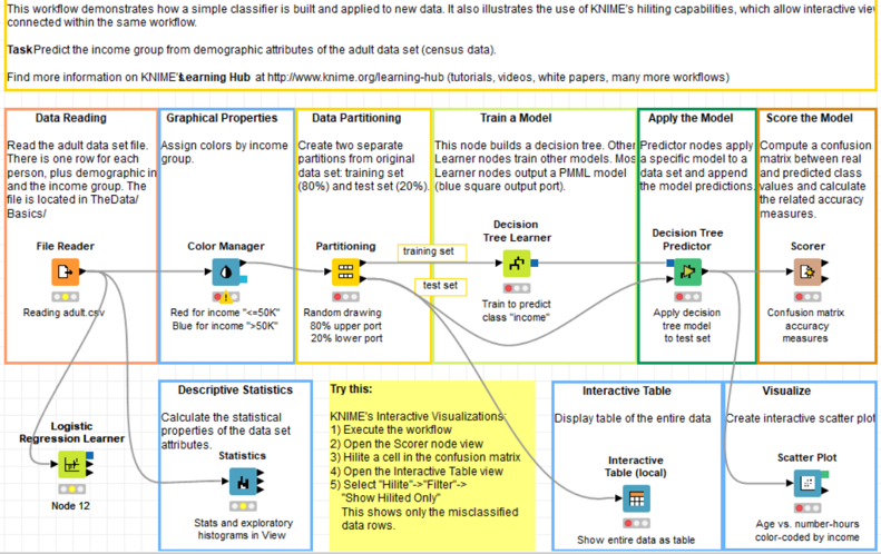 Read through the step-by-step process of building a workflow using KNIME