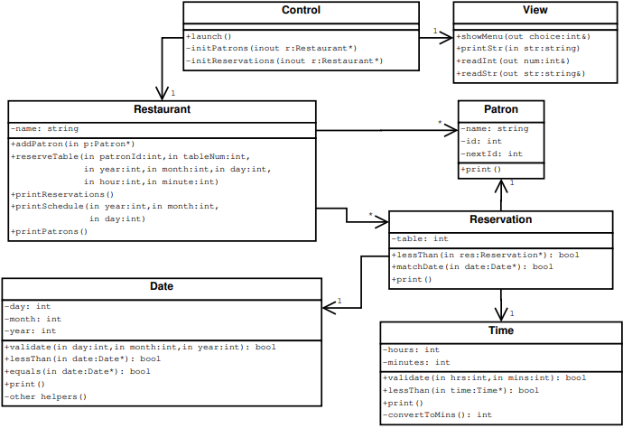 You will begin by understanding the UML class diagram below