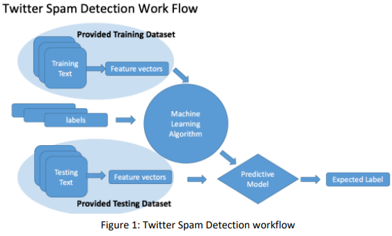 Machine learning methods use effectively to detect malicious websites