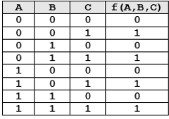 Construct a truth table for the following Boolean function